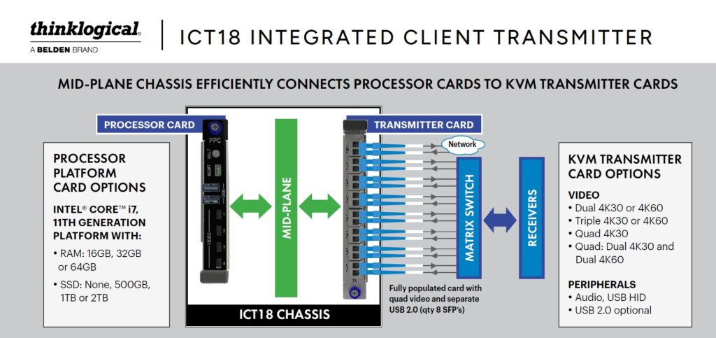 Thinklogical | A BELDEN Brand ICT18 Integrated Client Transmitter